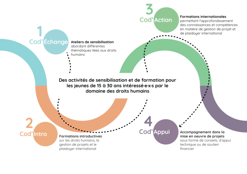Nos activités - CODAP